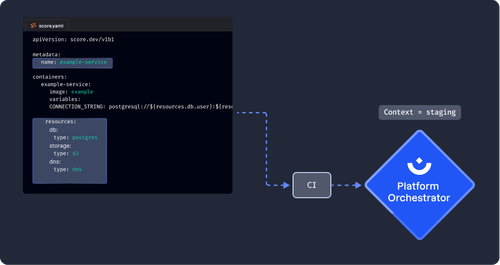 Platform Orchestrator